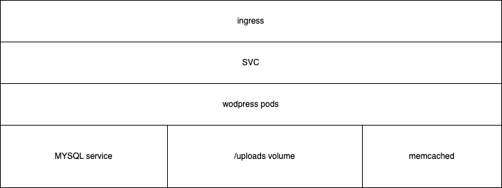Scaling WordPress with helm and k8s | ivanmosquera.net